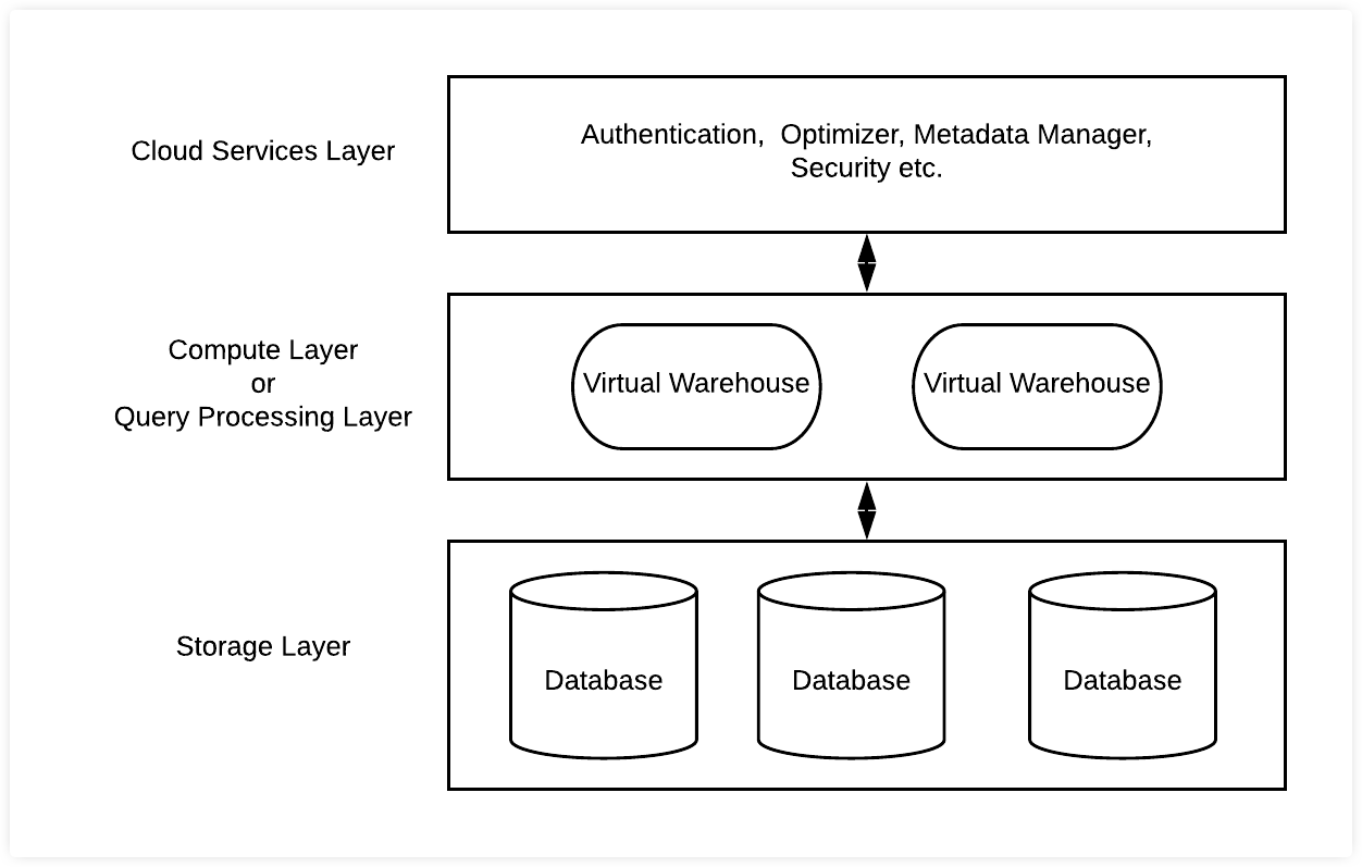 Snowflake Architecture & Key Concepts - Cloud Data Warehouse
