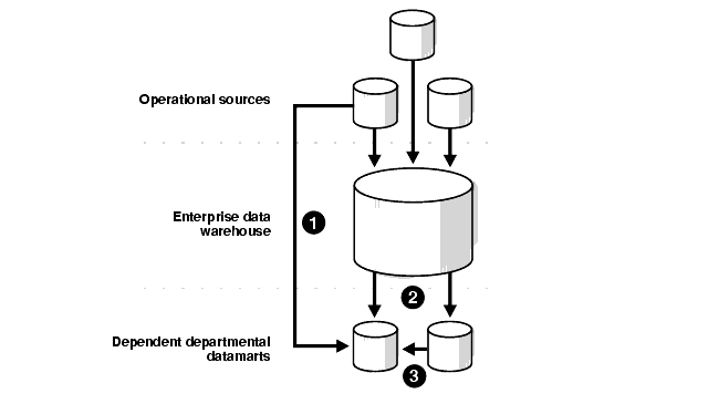 What is Data Mart? | 5 Steps to Setup a Data Mart