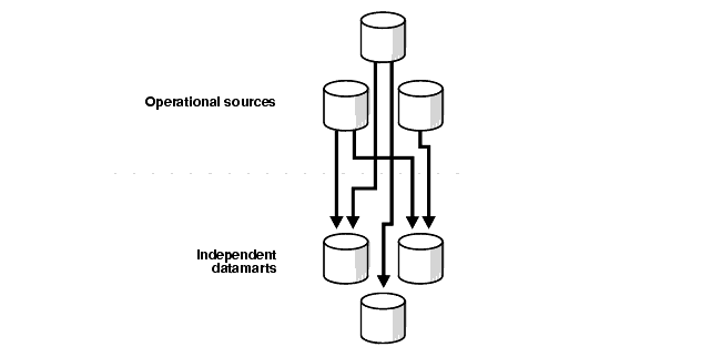 What is Data Mart? | 5 Steps to Setup a Data Mart